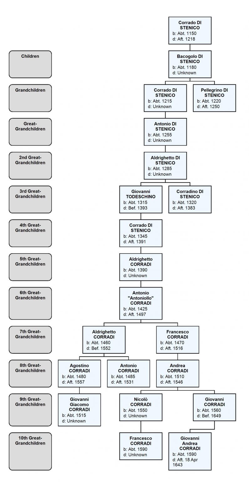 Trentino Genealogy | Family History for Trentini Descendants - Ancestry ...